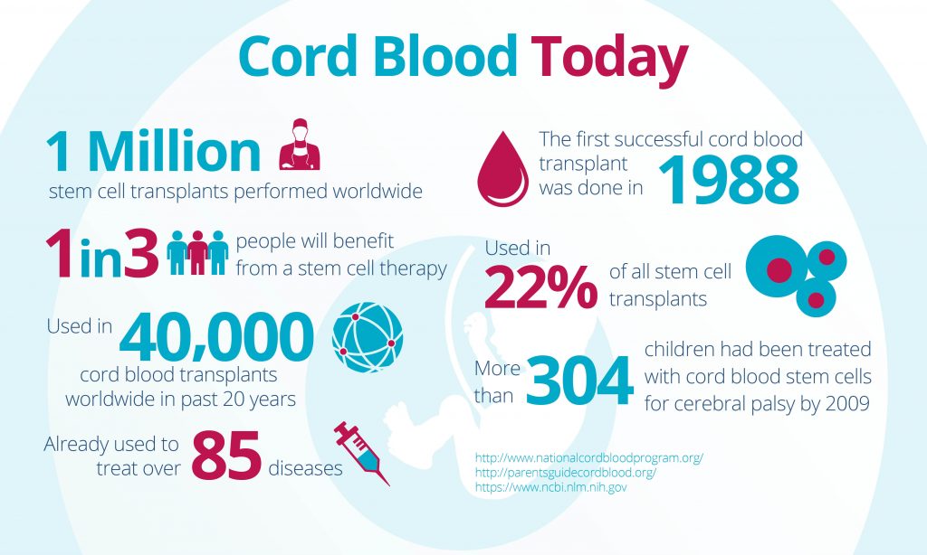 Cord Blood Banking | MedCells Cord Blood Banking