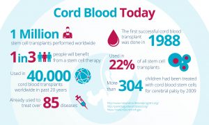 Cord Blood Banking | MedCells Cord Blood Banking